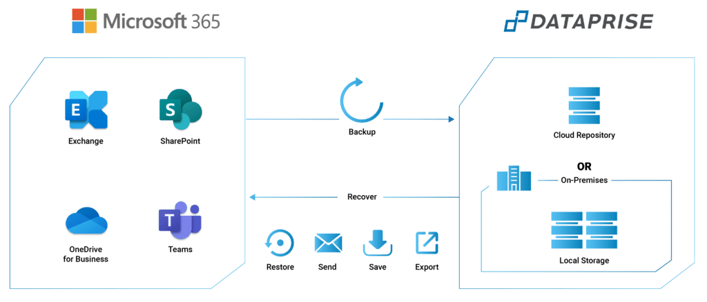 Microsoft 365 Cloud Backup Solutions l Dataprise