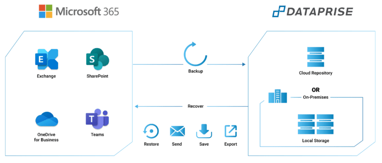 Microsoft 365 Cloud Backup Solutions l Dataprise