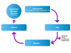 Guide to Understanding the Basics of Cloud Migration Planning | Dataprise
