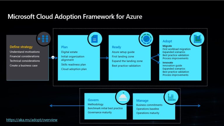 Master Microsoft Azure and Cloud Migrations | Dataprise