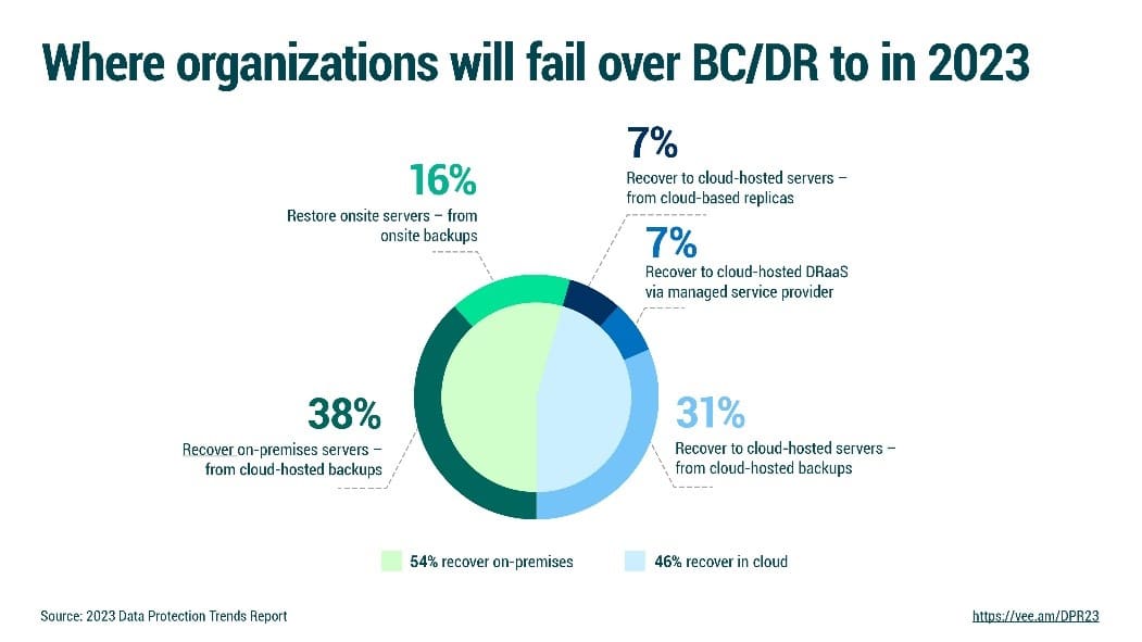 Veeam 2023 Data Protection Trends: Key Insights