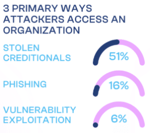 Key Findings from the 2023 Verizon DBIR | Dataprise